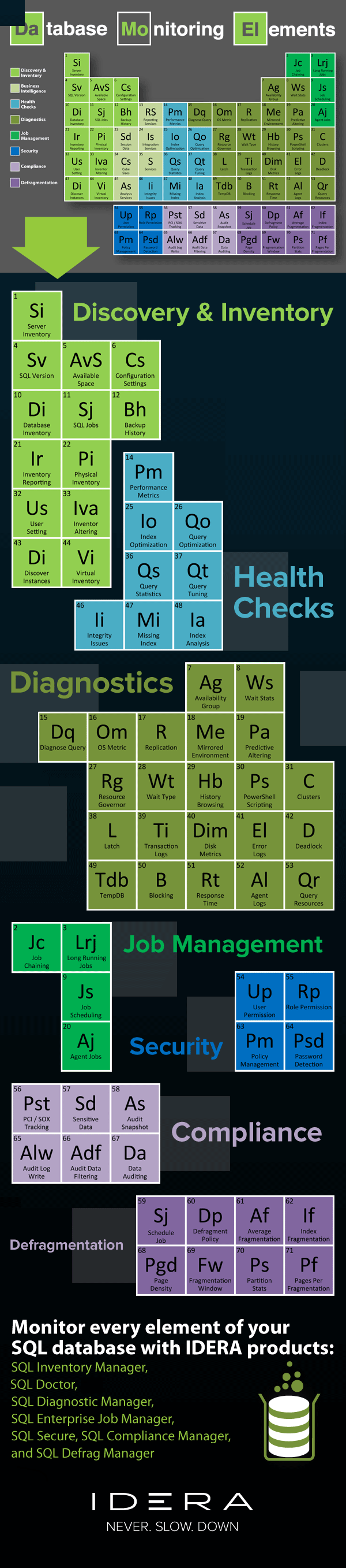 SQL Database Monitoring Elements Periodic Table | IDERA
