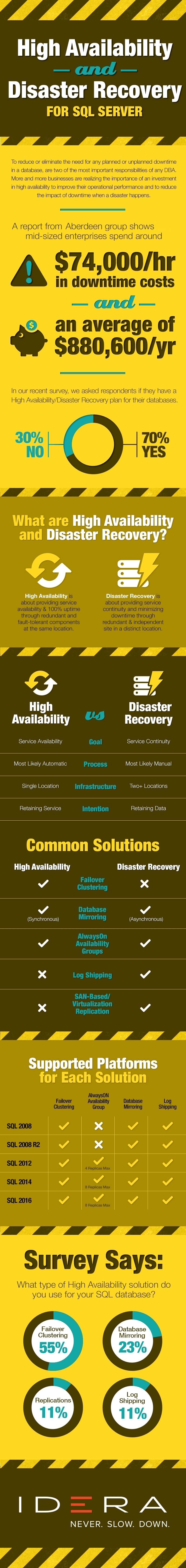 SQL Server High Availability and Disaster Recovery | IDERA