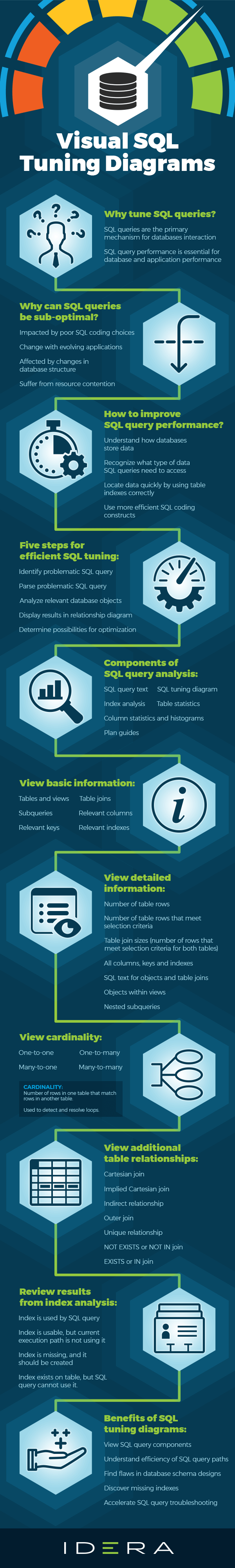 Why Should You Use Visual SQL Tuning Diagrams | IDERA